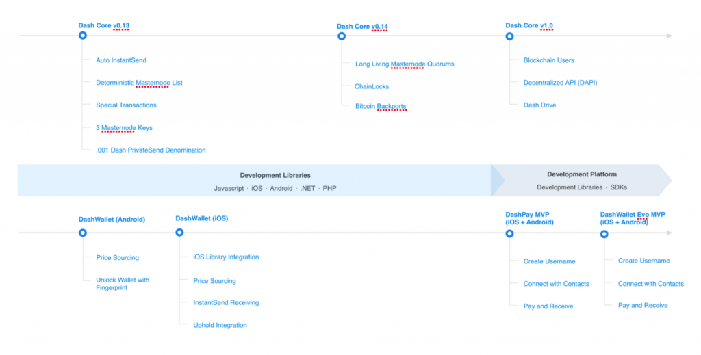 Here’s what’s going on at Dash Core Group this week. - Dash