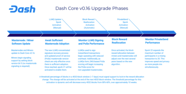 Updated Product Brief: Dash Core Release v0.16.0 - Dash