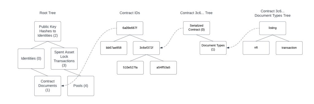 Dash Platform Data Contracts - Dash