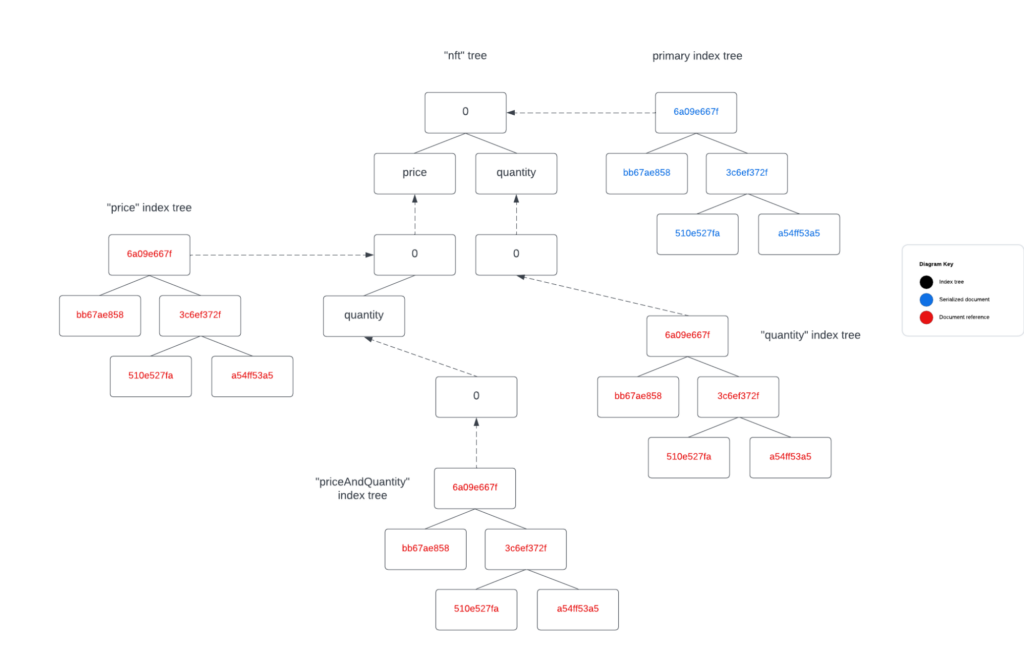 Dash Platform Data Contracts - Dash