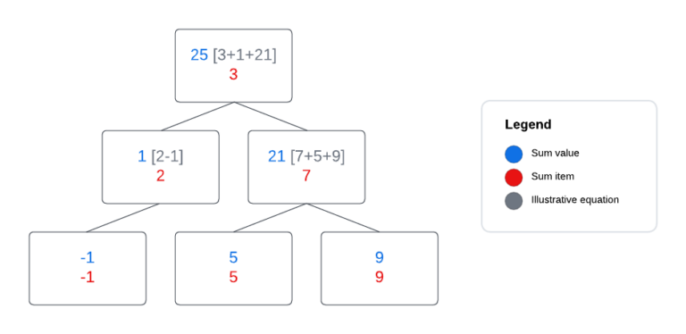 GroveDB Sum Trees - Dash