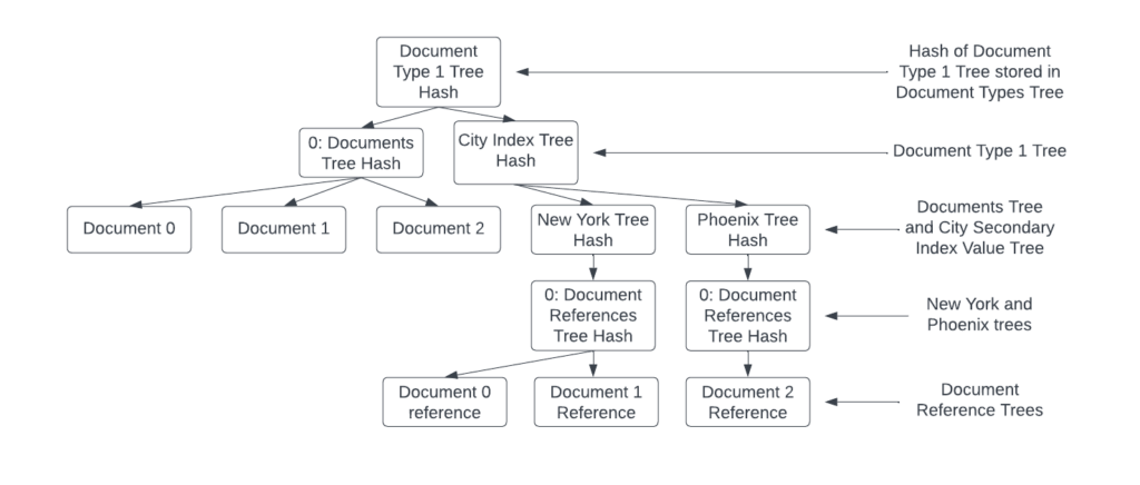 GroveDB Secondary Indexes - Dash