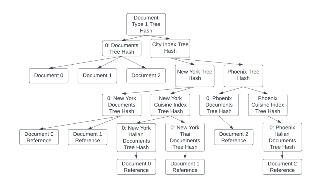 GroveDB Secondary Indexes - Dash